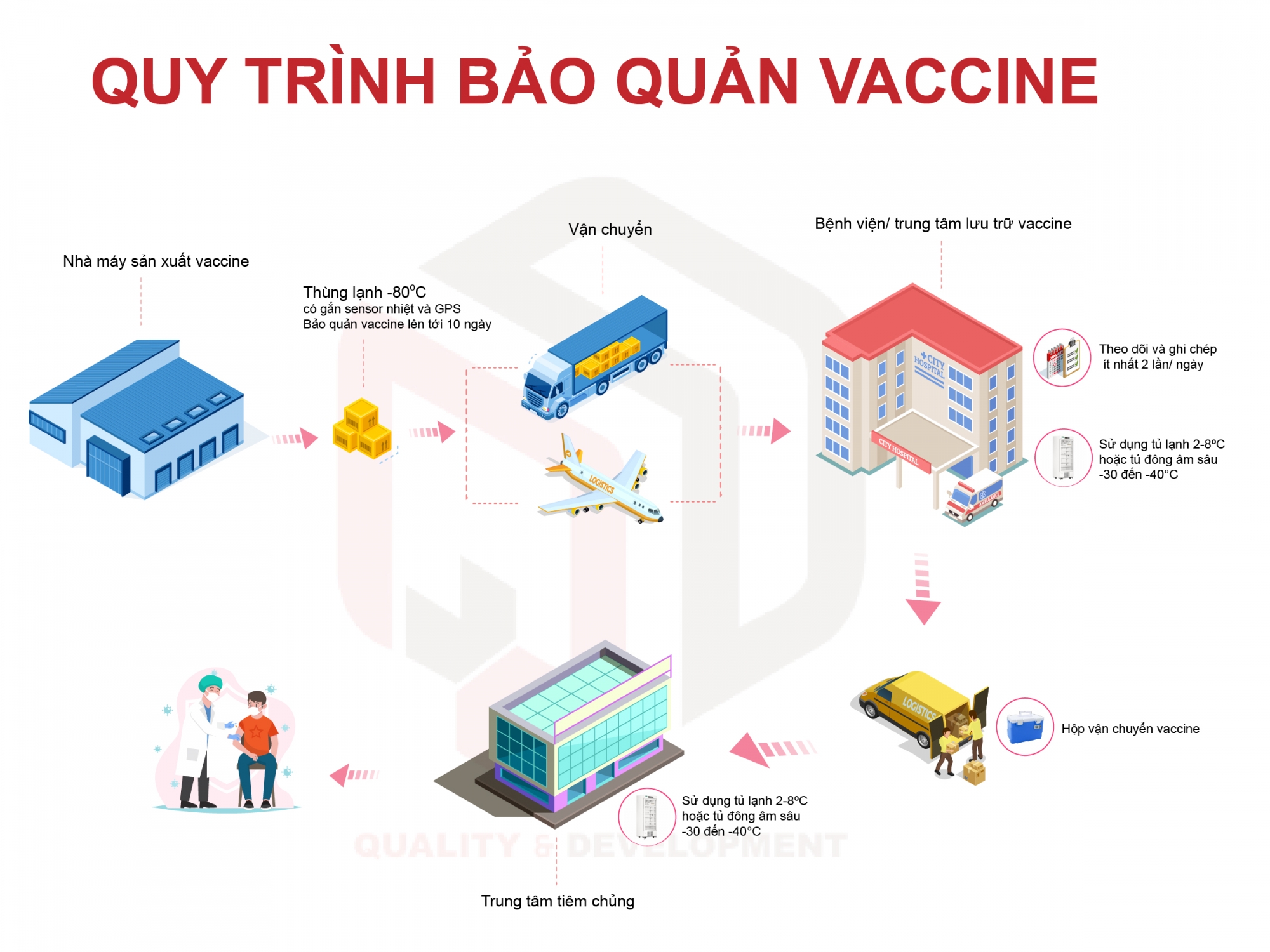 Quy trình bảo quản vaccine, sinh phẩm không phải ai cũng biết – daivietmedical.vn